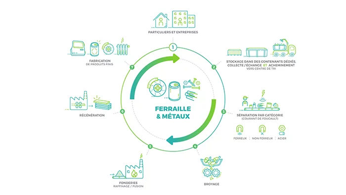 Le recyclage des ferrailles et métaux - Sine
