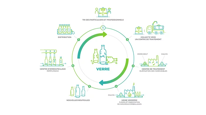 Le recyclage du verre - Sine